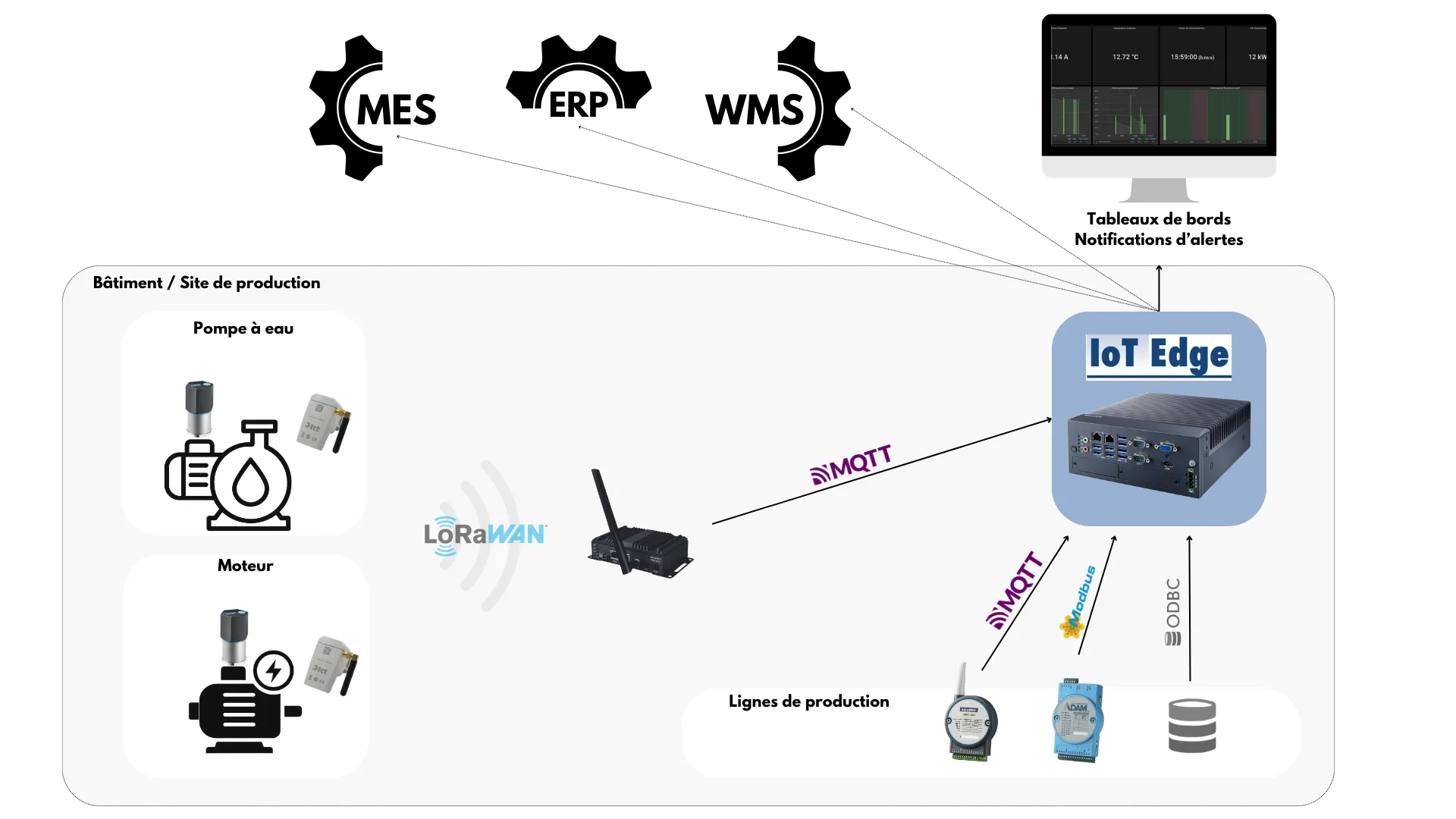 Cloud and On-Premise IoT Software & Platforms | Integral System